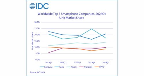 5 Merk HP Terbaik di Dunia Versi IDC dan Canalys Q1 2024